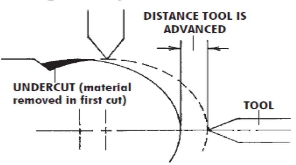 C. the tool will cut the full amount it has advanced at the