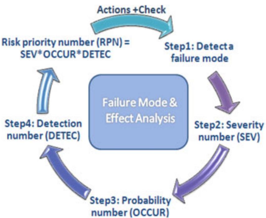 Failure mode effect analysis (fmea) settled plates should be
