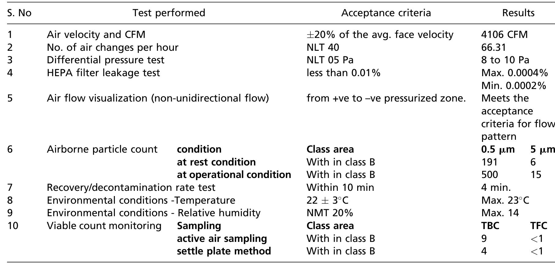 Performance qualification of hvac and uaf system