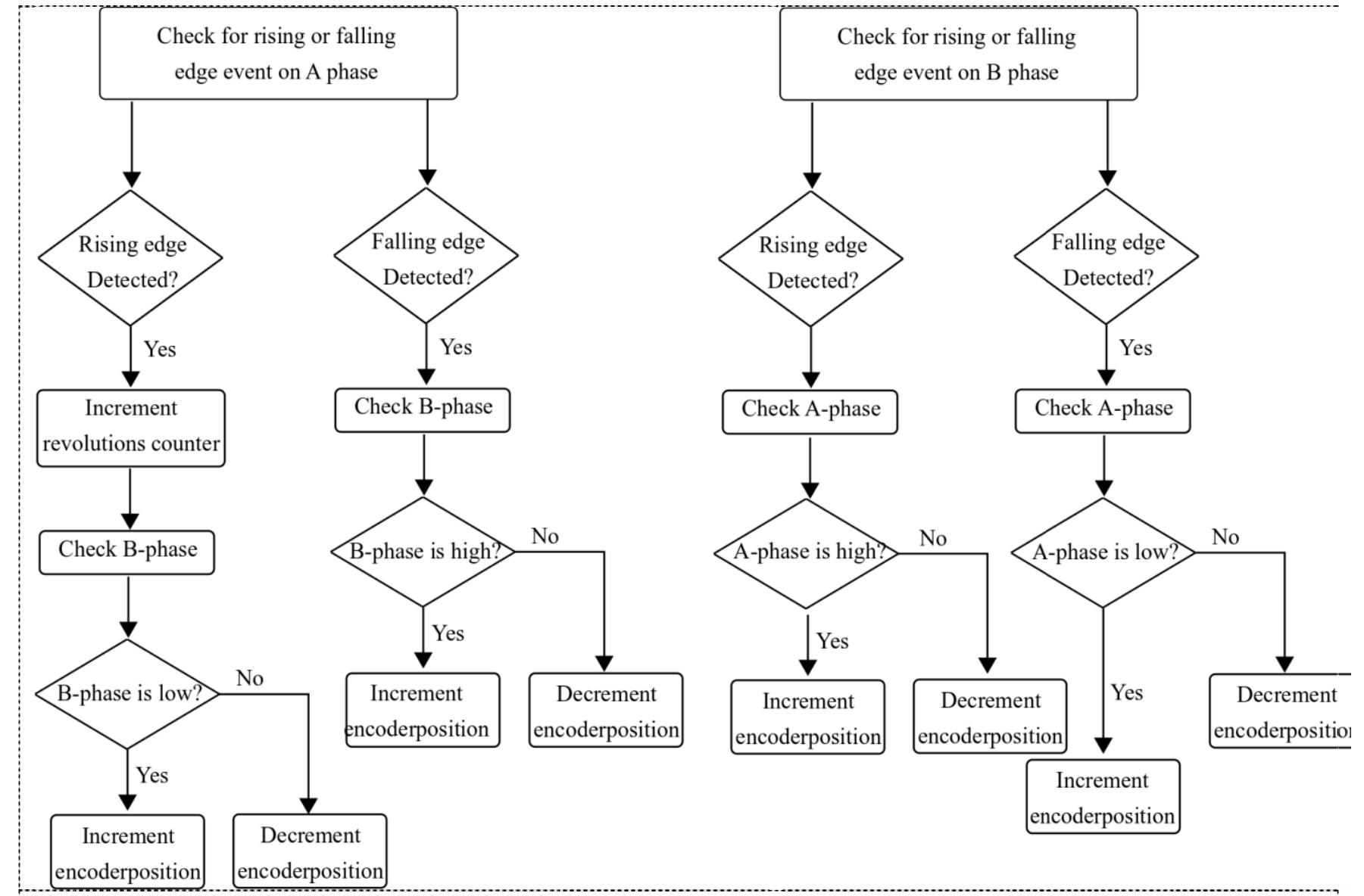 Flowchart to measure encoder position and revolutions per