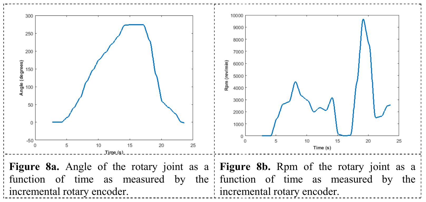 Figure 8 - Design of a joint angle measurement system for