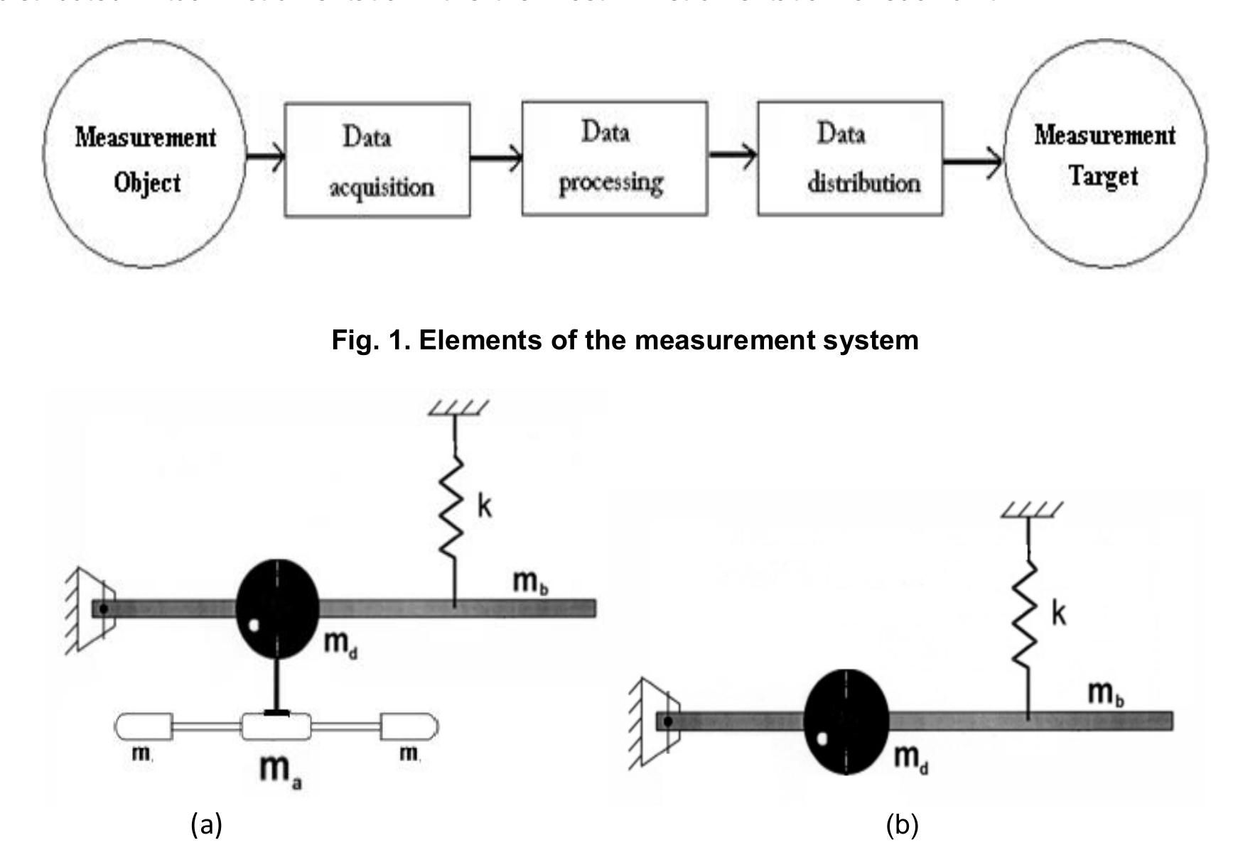 The lab vibration unit consists of a cantilever beam fixed