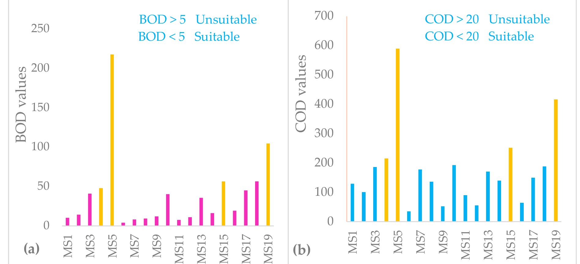 Biological oxygen demand (bod) (a) and chemical oxygen