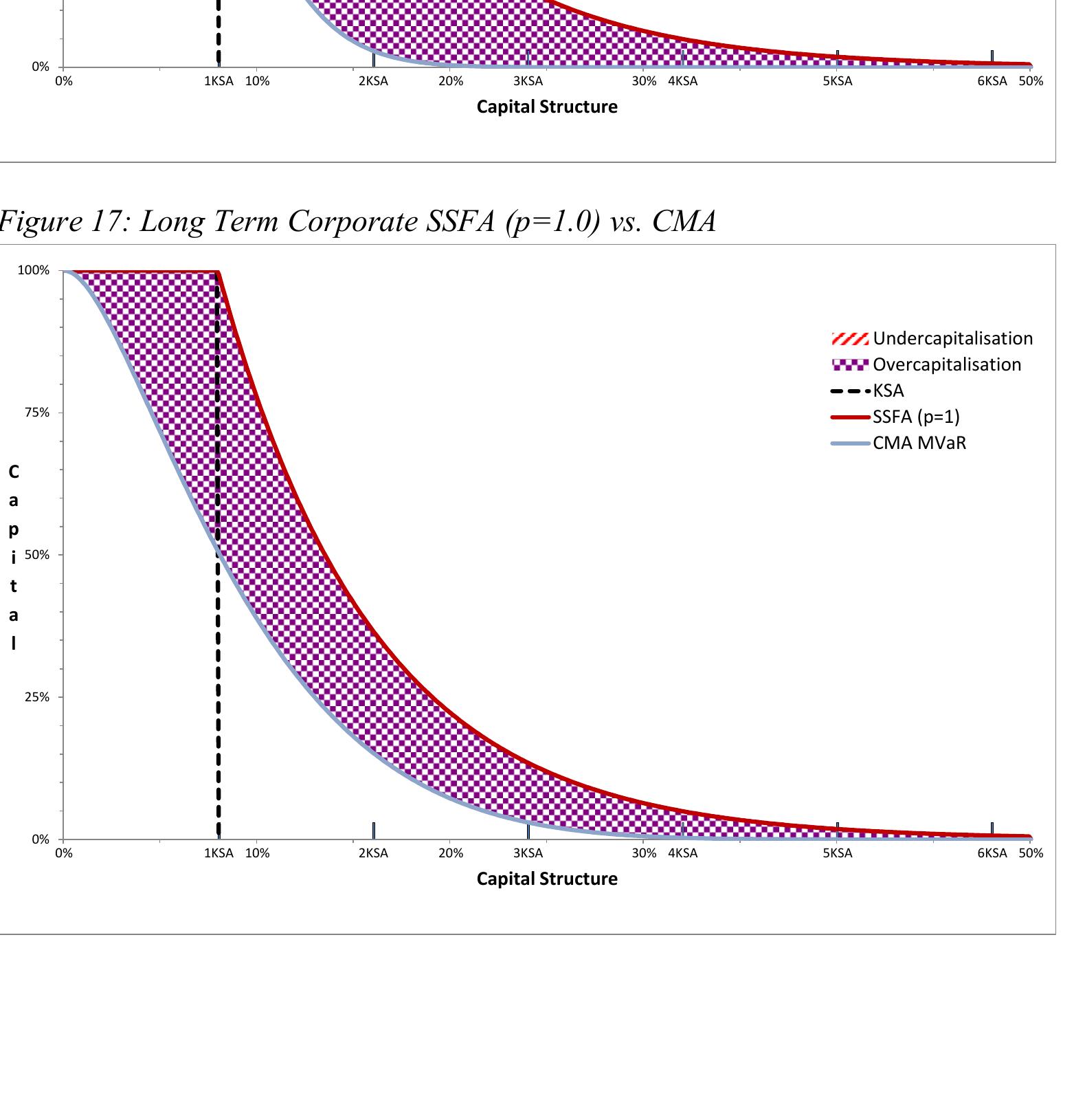 Figure 19 - Calibration of the Simplified Supervisory
