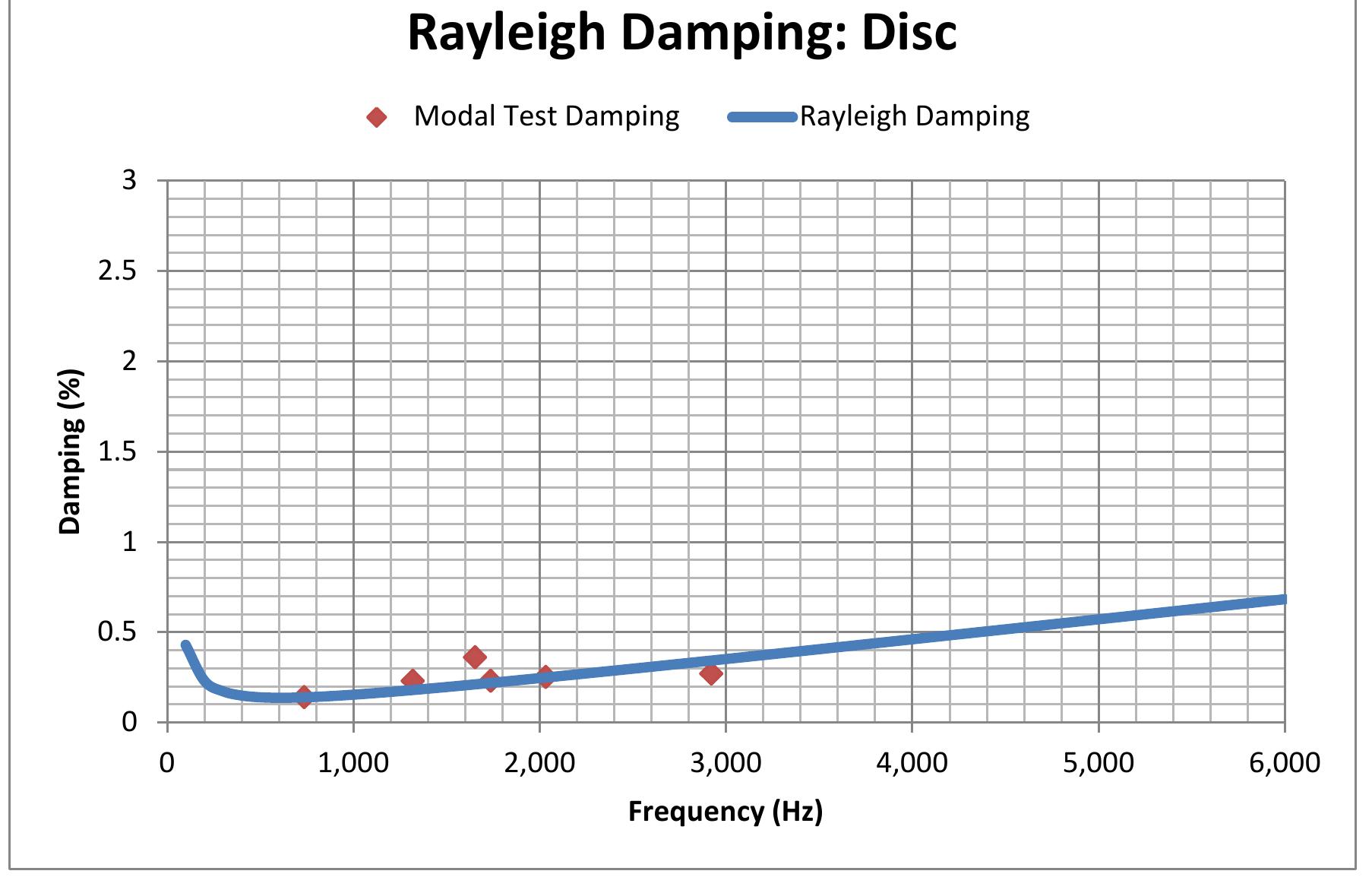 ‘igure 45, rayleigh damping curve vs. actual test data