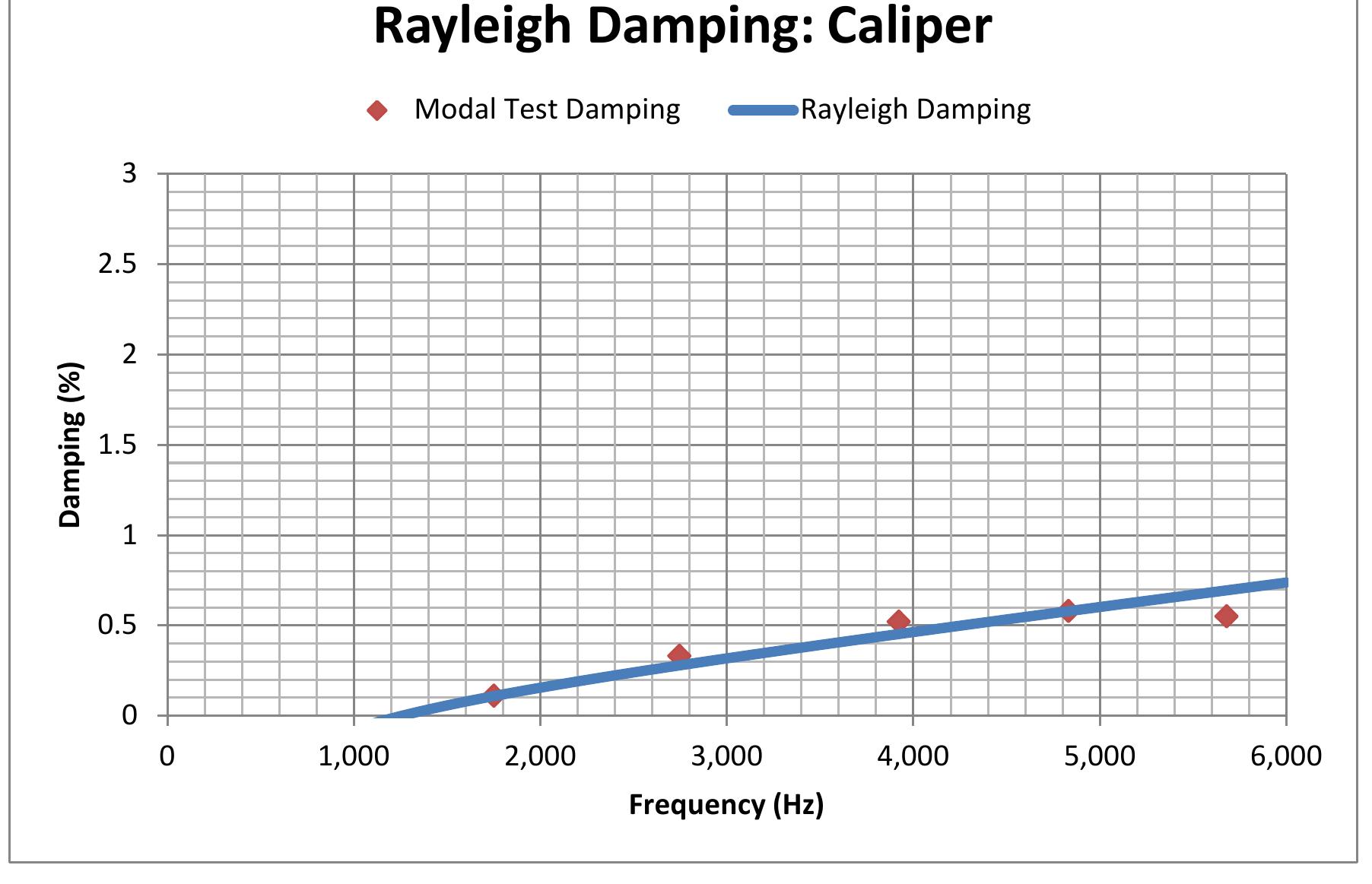 , rayleigh damping curve vs. actual test data - caliper