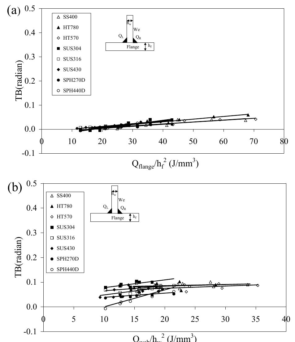 The relation of transverse bending with welding heat input
