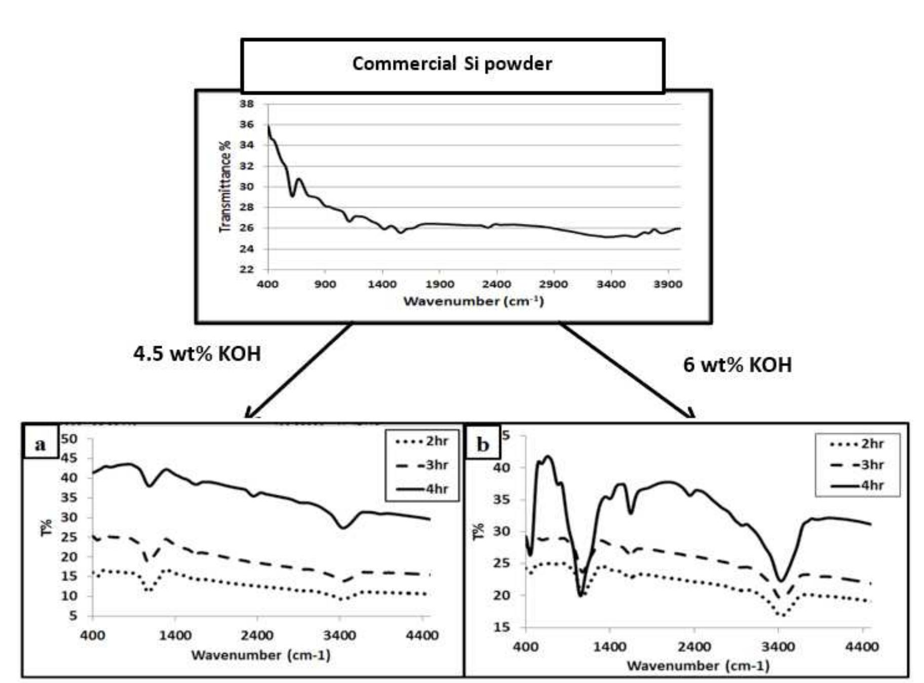 Ftir spectra of nps powder at different koh, and sonication