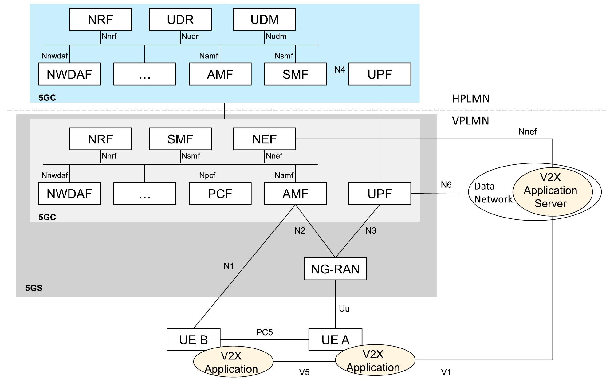 5g system architecture for v2x communication over pcs and uu