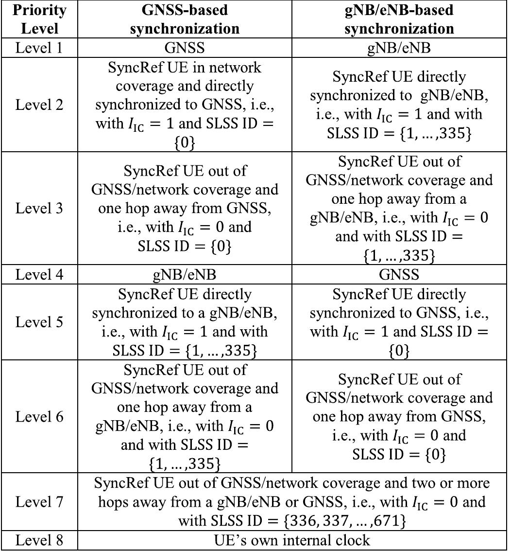 Different sets of priorities for a ‘synchronization