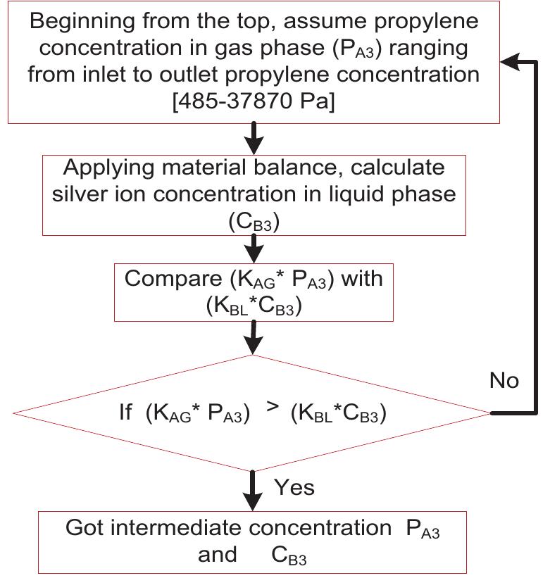 Algorithm to calculate intermediate concentration (cp3, pa3)