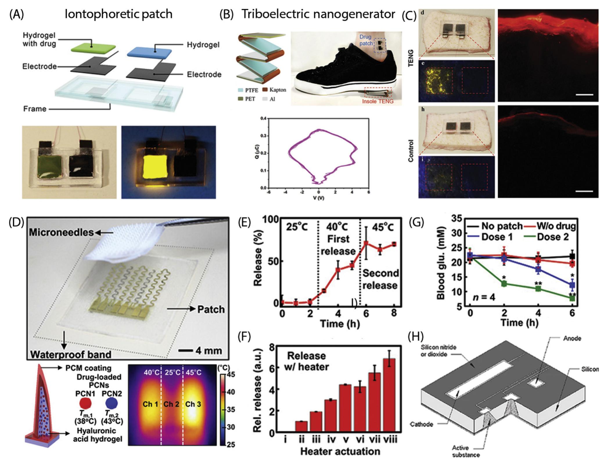 Trends in chemistry figure 4. drug delivery systems. (a)