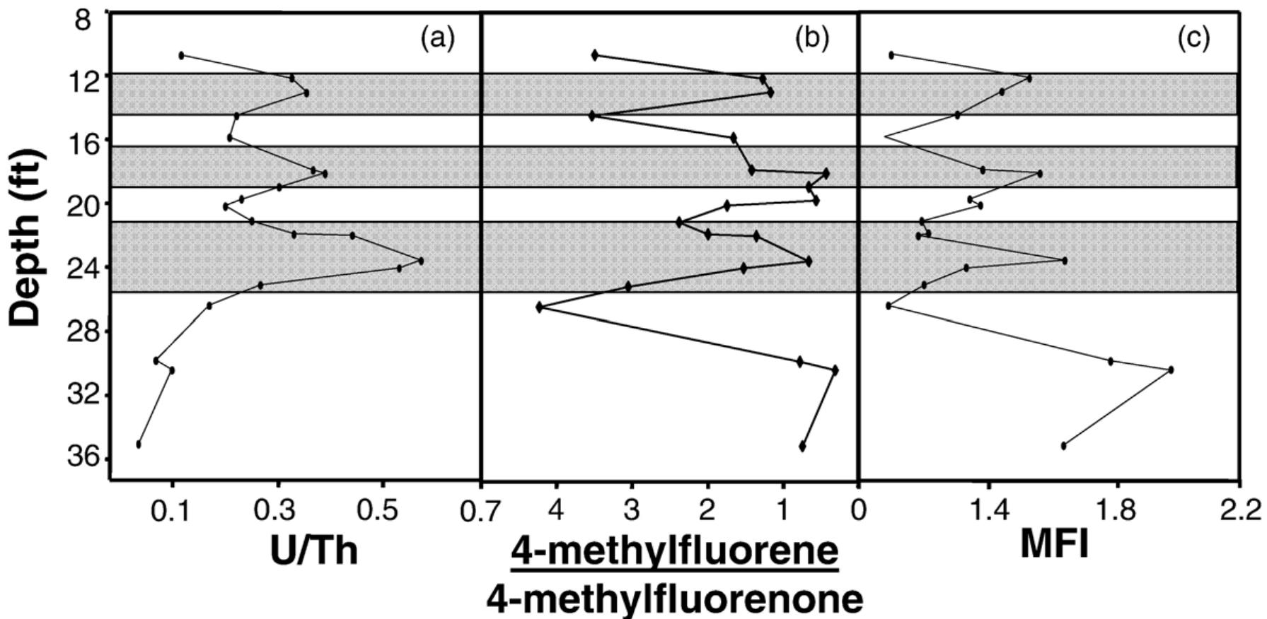Comparison between (a) uranium/thorium (u/th) spectral gamma