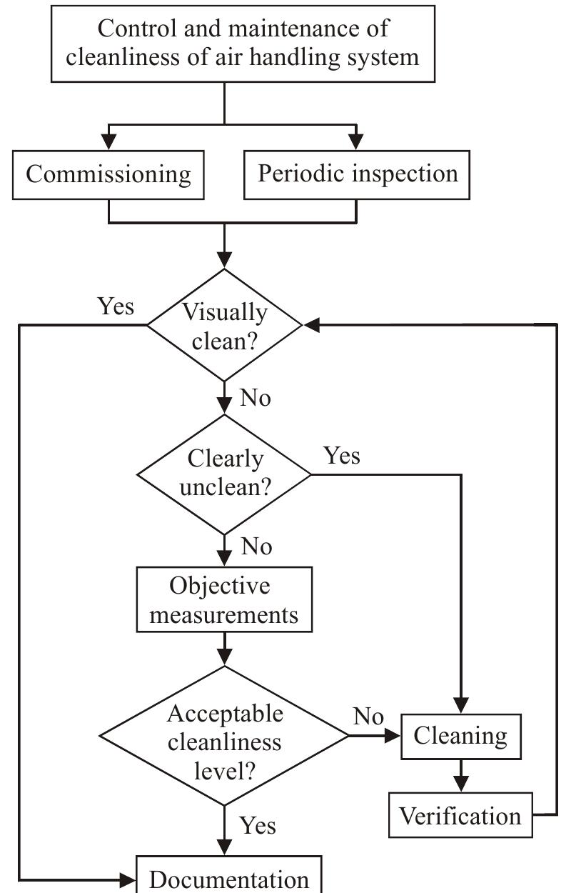 1. schematic flow chart for procedures to maintain