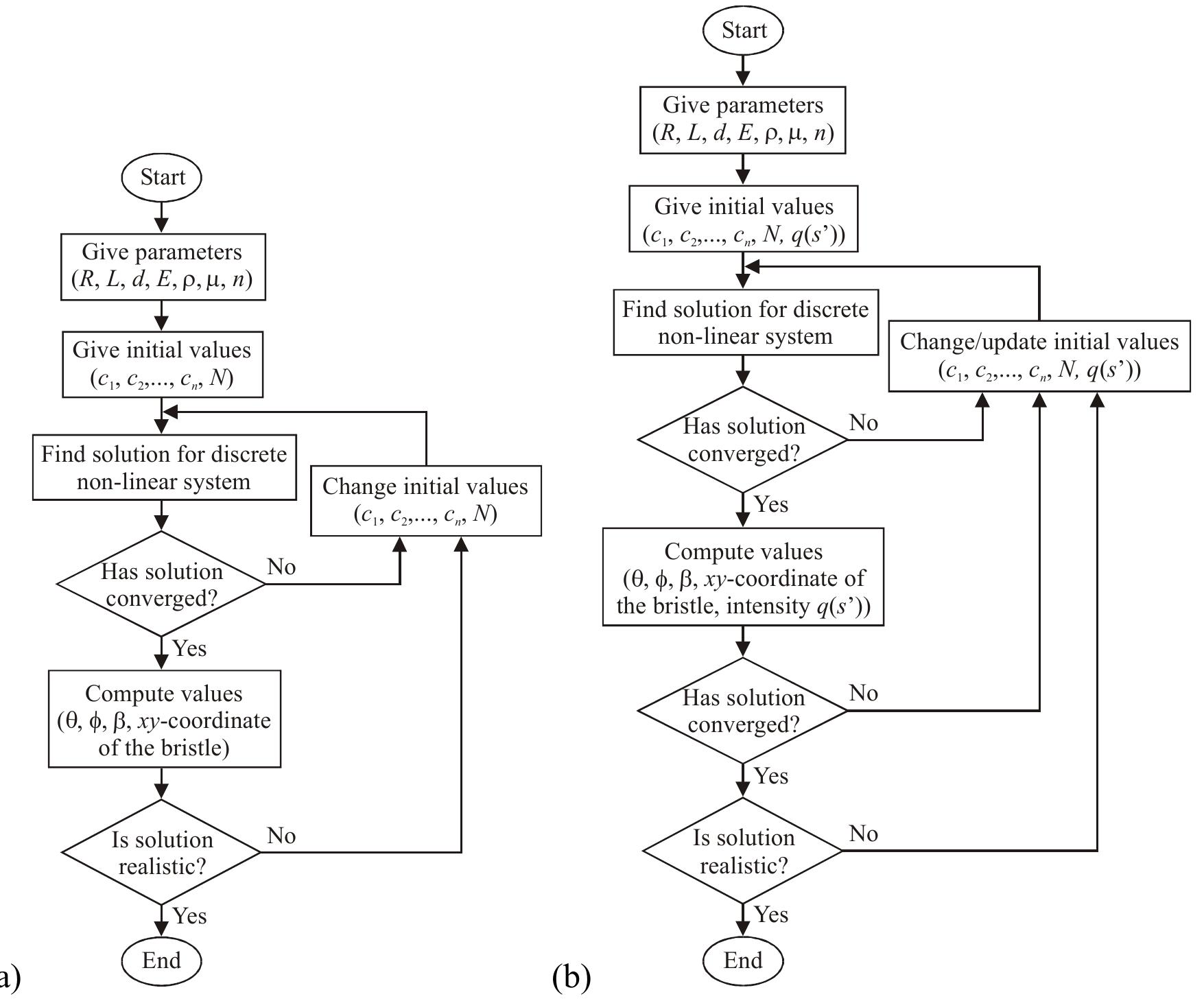 5. schematic flow chart for numerical solution of brush