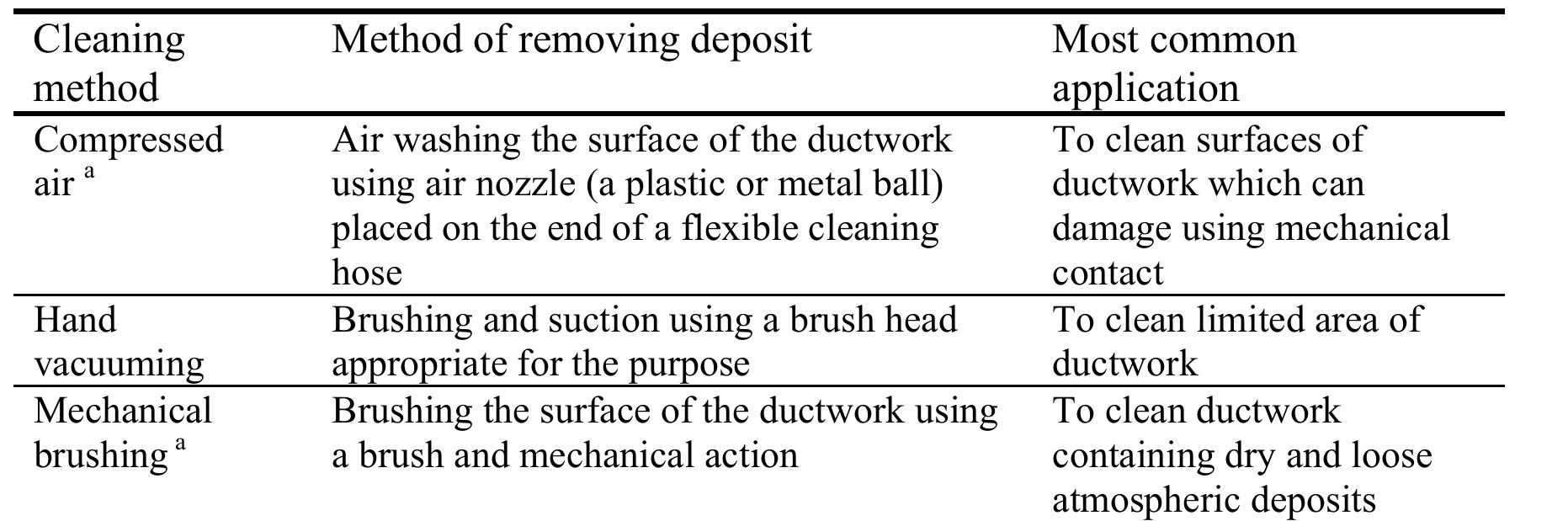 Vacuum collection device with appropriate air filters shall