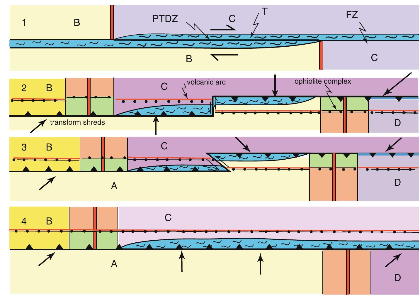 3 conversion of a ridge/transform/fracture zone/ridge system