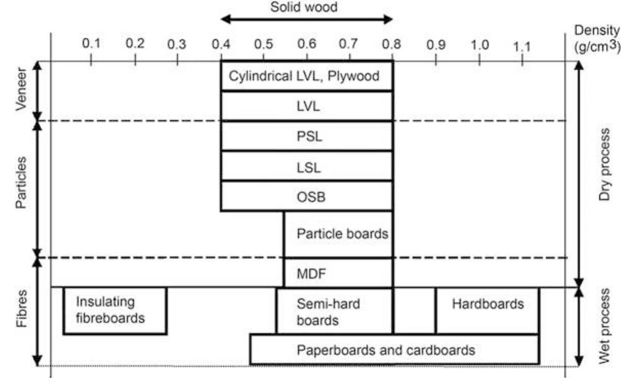 Classification of panel materials according to the