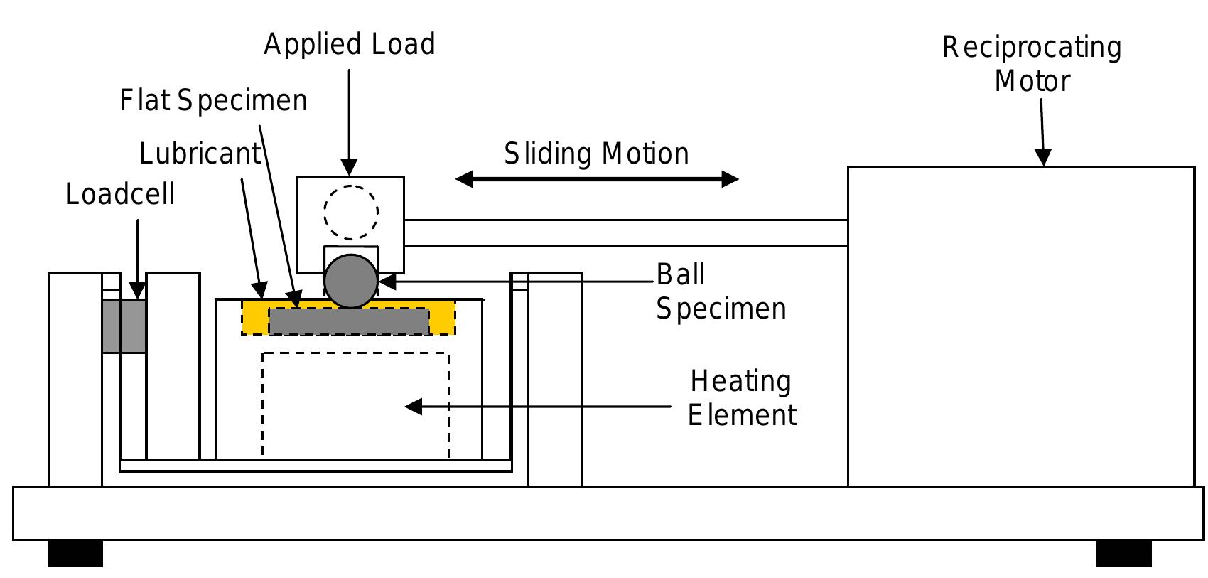 A simplified schematic diagram of the reciprocating wear