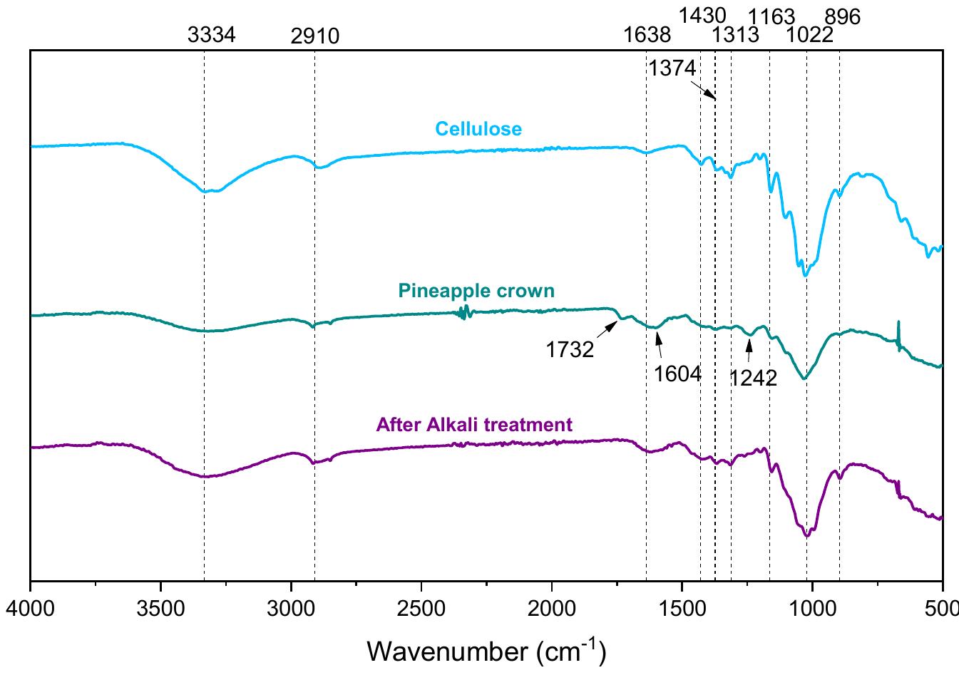 Ftir spectrum of the commercial cellulose, and before and