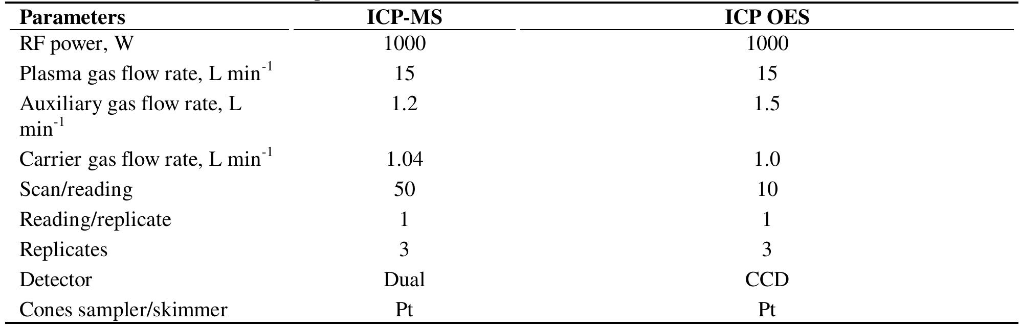 - icp oes and icp-ms operational conditions. isotopes and