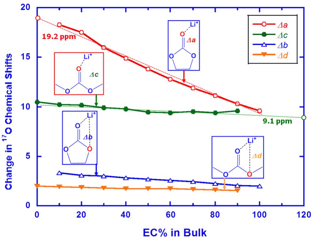 Displacements in ‘70 nmr chemical shifts for both carbonyl