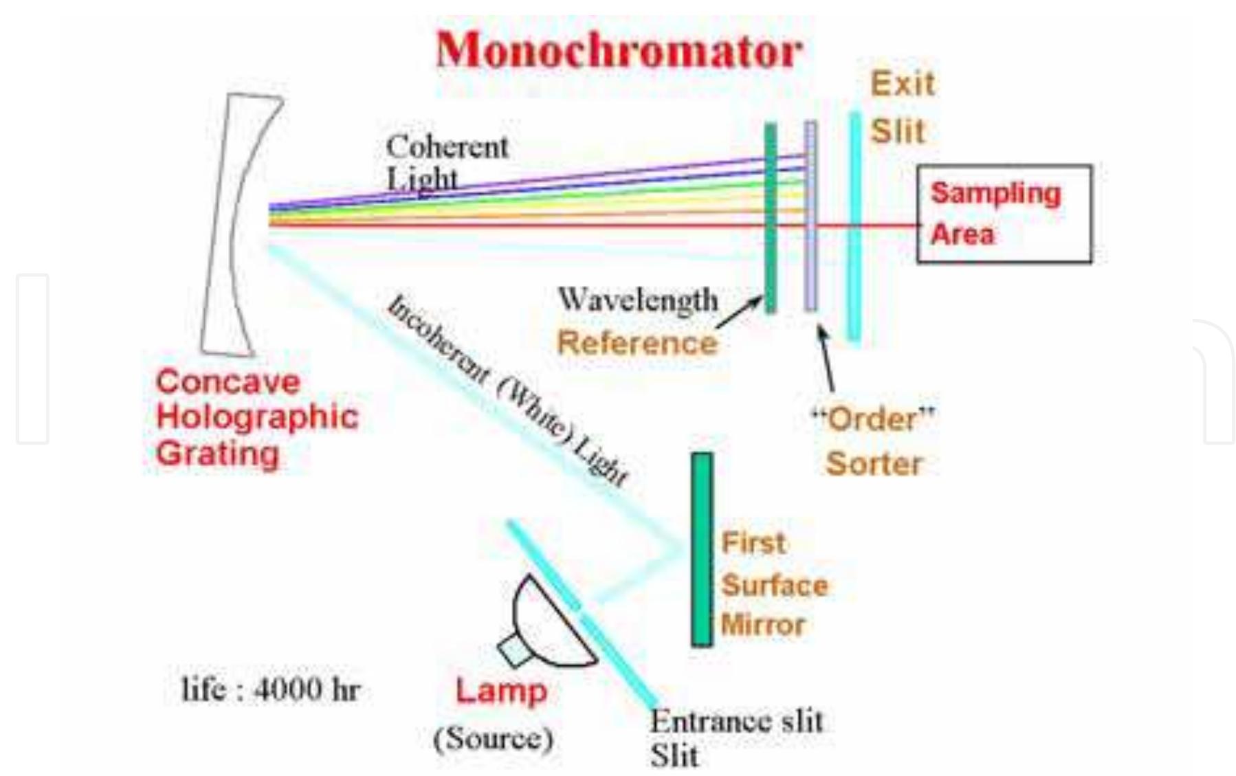 General schematic of monocharomator. application of