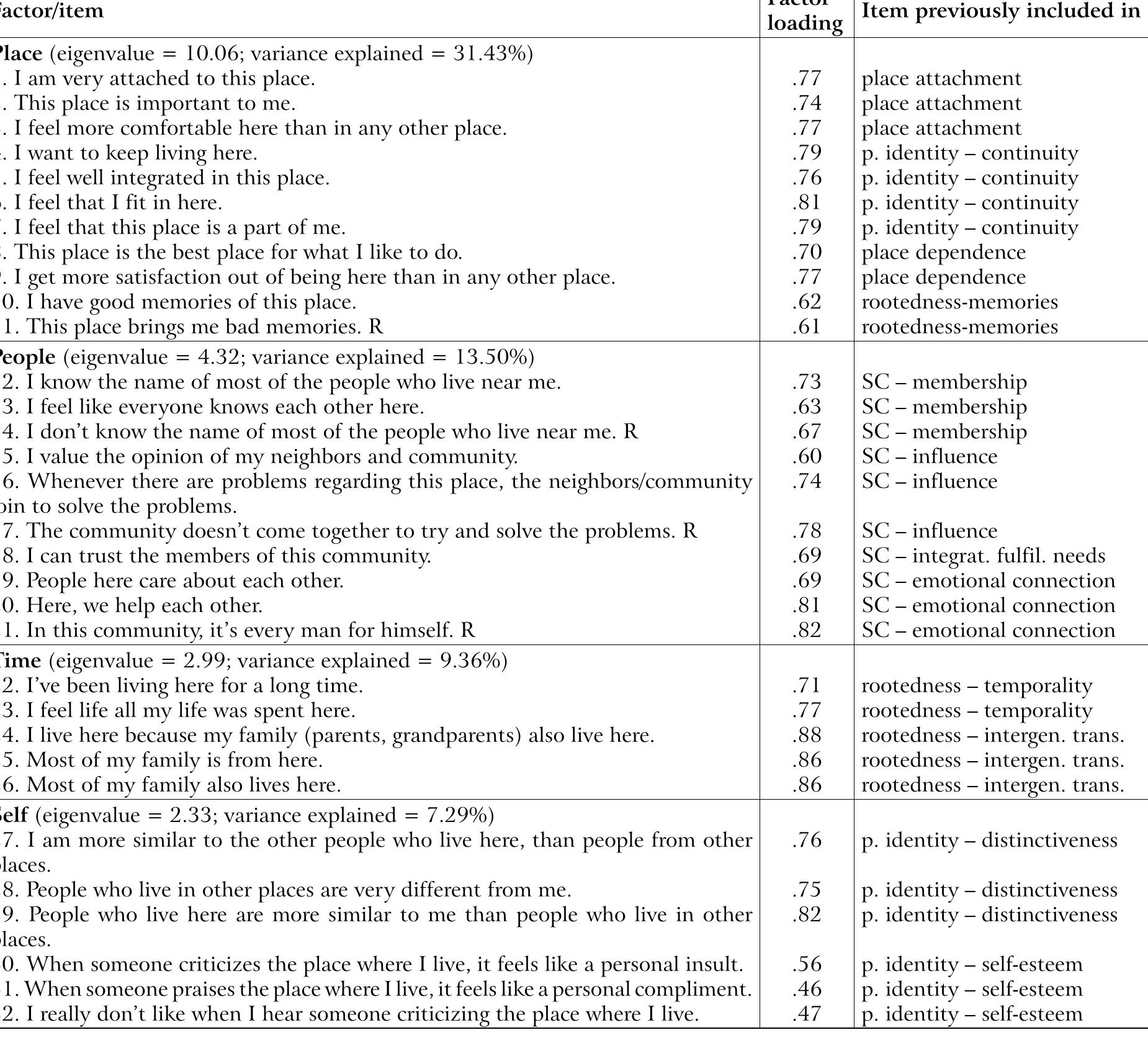 Internal consistency (cronbach’s alpha), homogeneity (mean