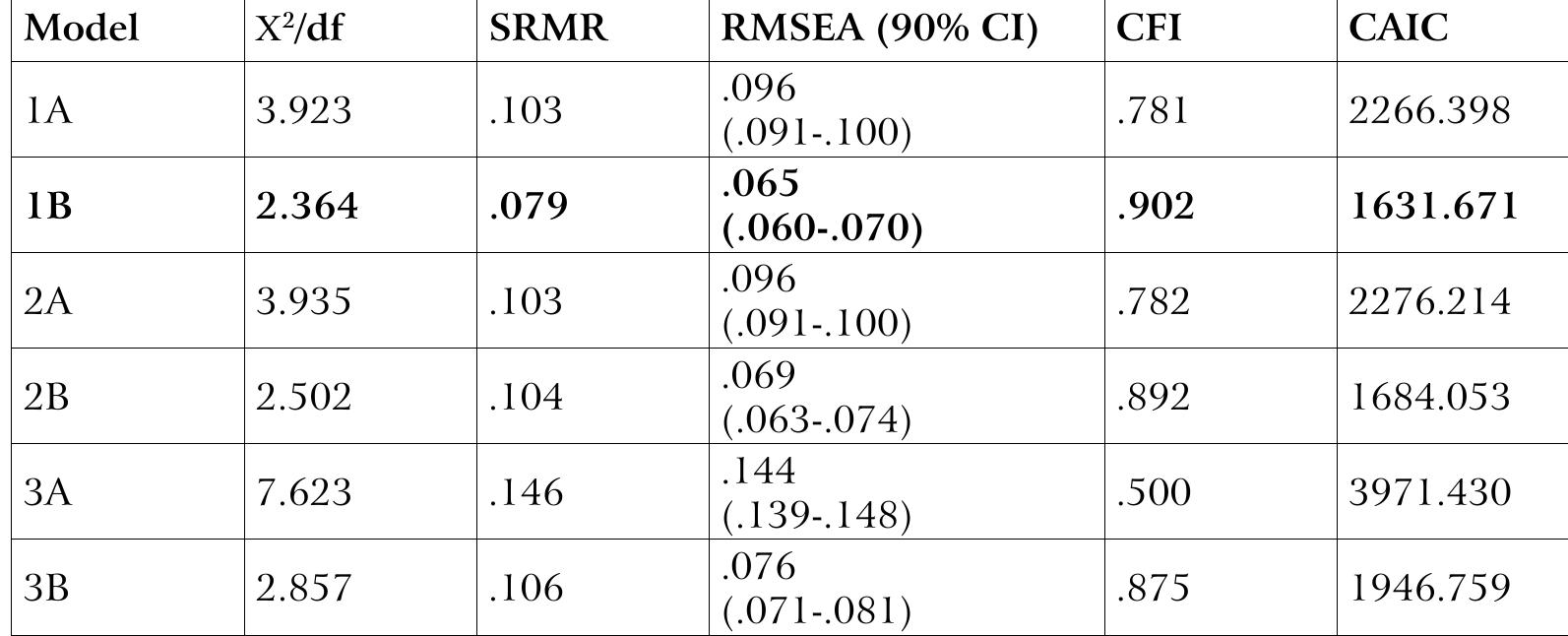 Note: x2/df — chi-square/degrees of freedom; srmr