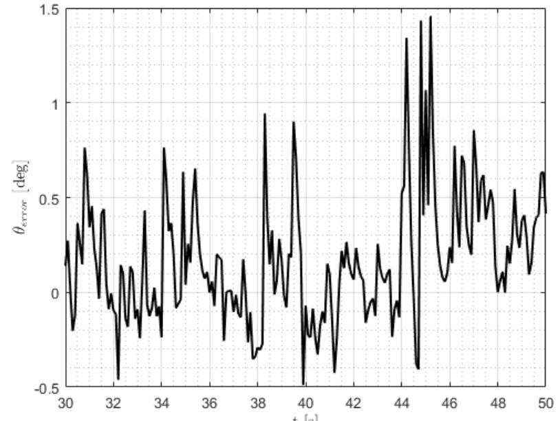 Error vs. time plot of static pitch angle test.