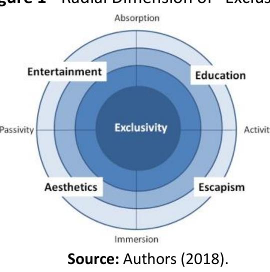 As shown in figure 1, the exclusivity axis penetrates all