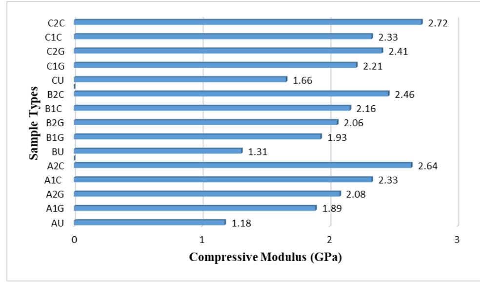 Bar-chart of compressive modulus of group a, b and c