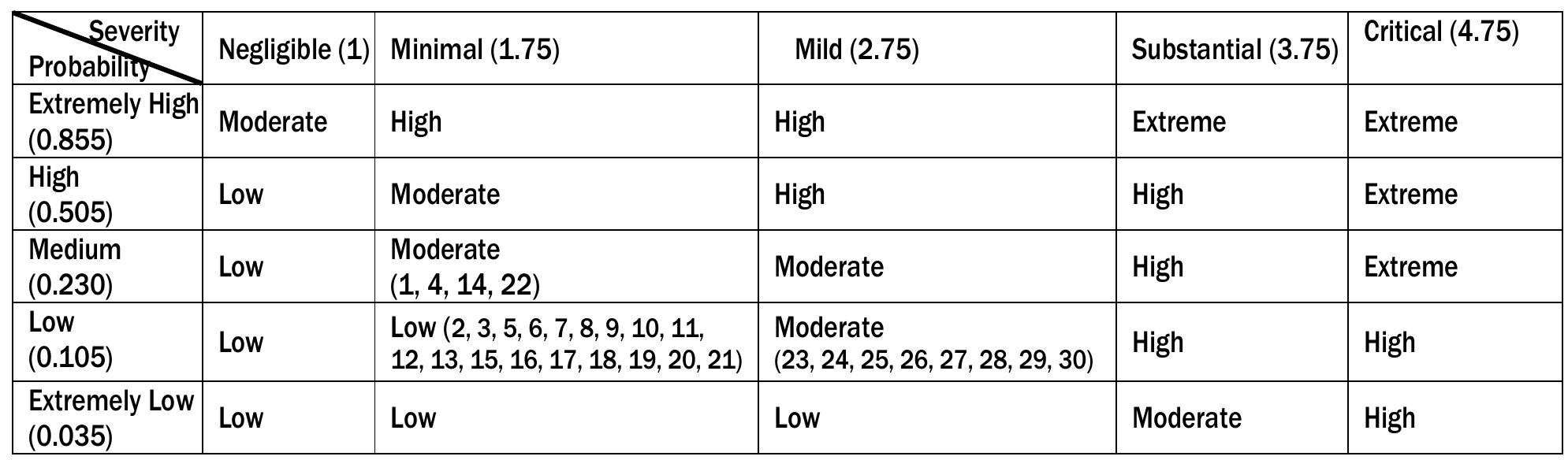 From the risk matrices above, the risk levels can be seen to