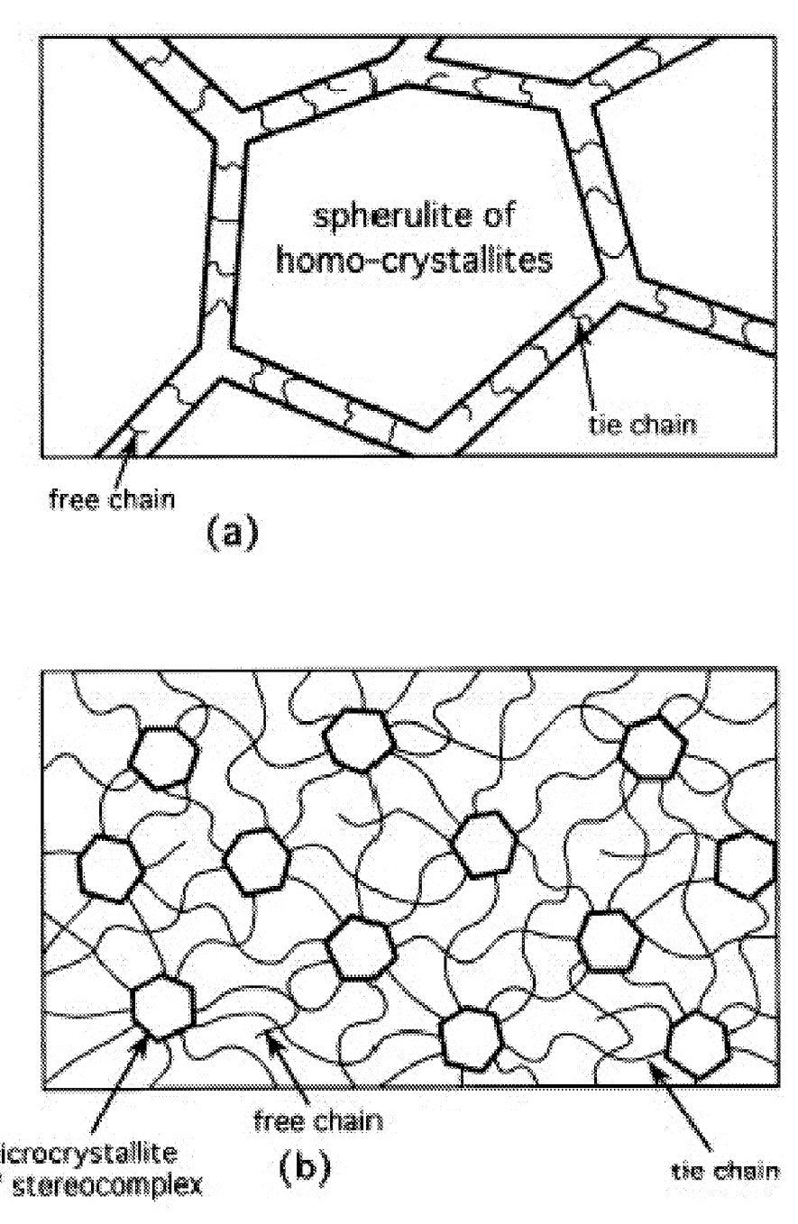 Presumed micro-phase structure of (a) non-blended and (b)