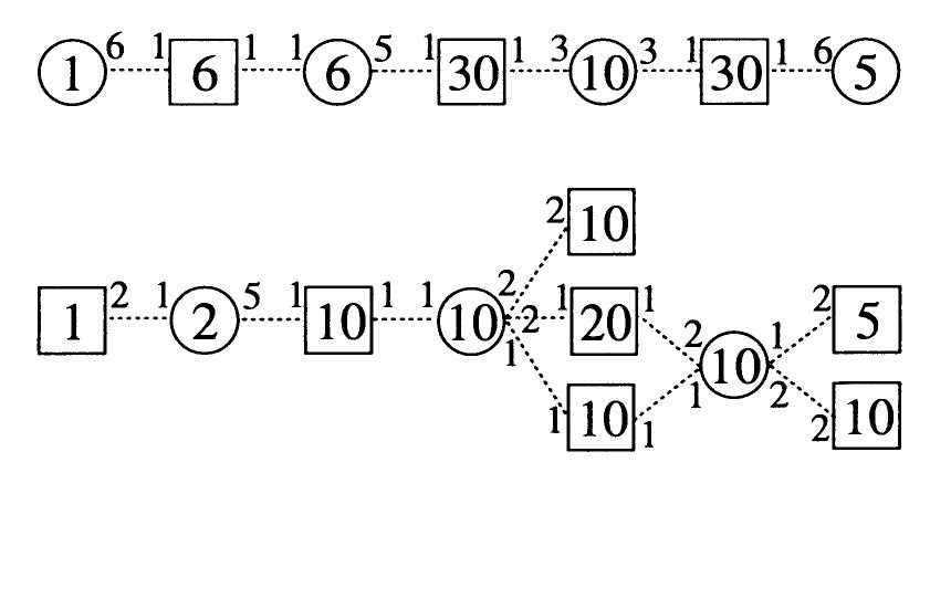 Incidence graphs: bipartite graph. line graph of the
