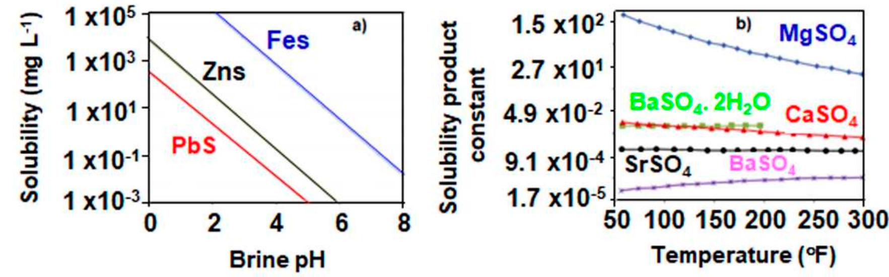 (a) solubility vs. ph curves of different sulfide scales in