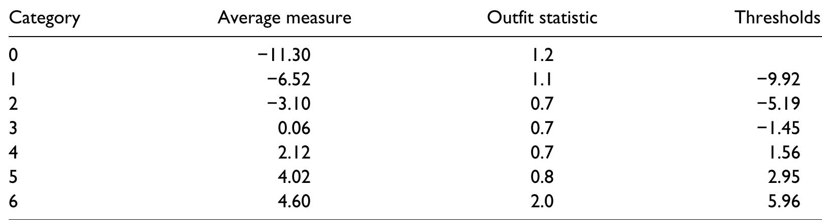 Category functioning.