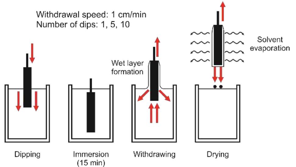 Schematic illustration of dip-coating process vantages,