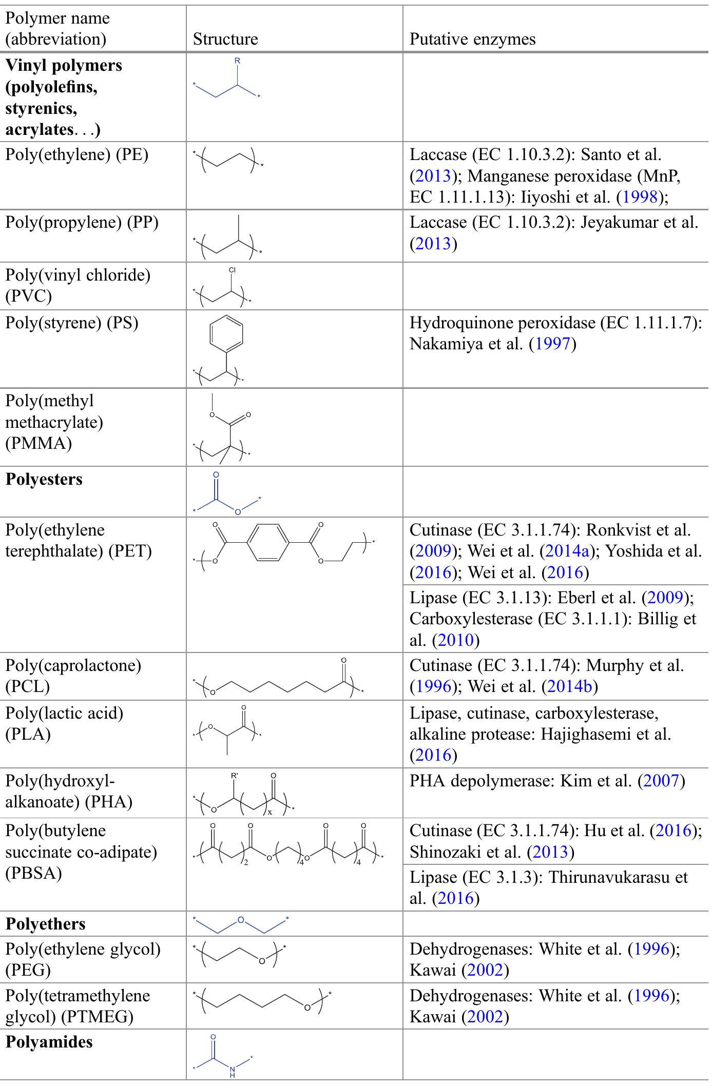 Chemical structures of typical plastics and putative