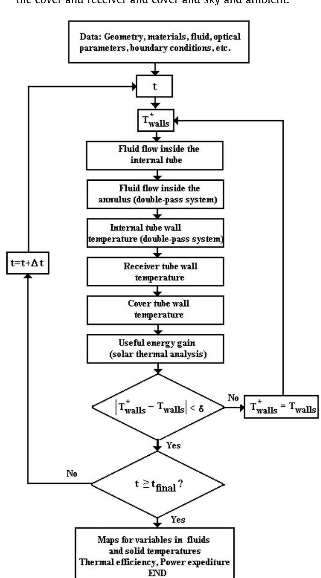 Numerical algorithm flow diagram.