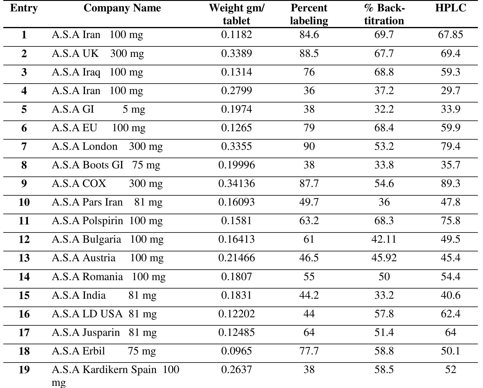 The results of back-titration and hplc data a.s.a=acetyl