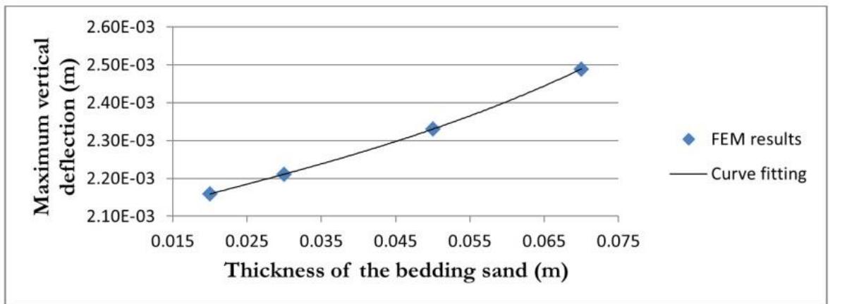 Modelling diagram and its fitting curve for a range of
