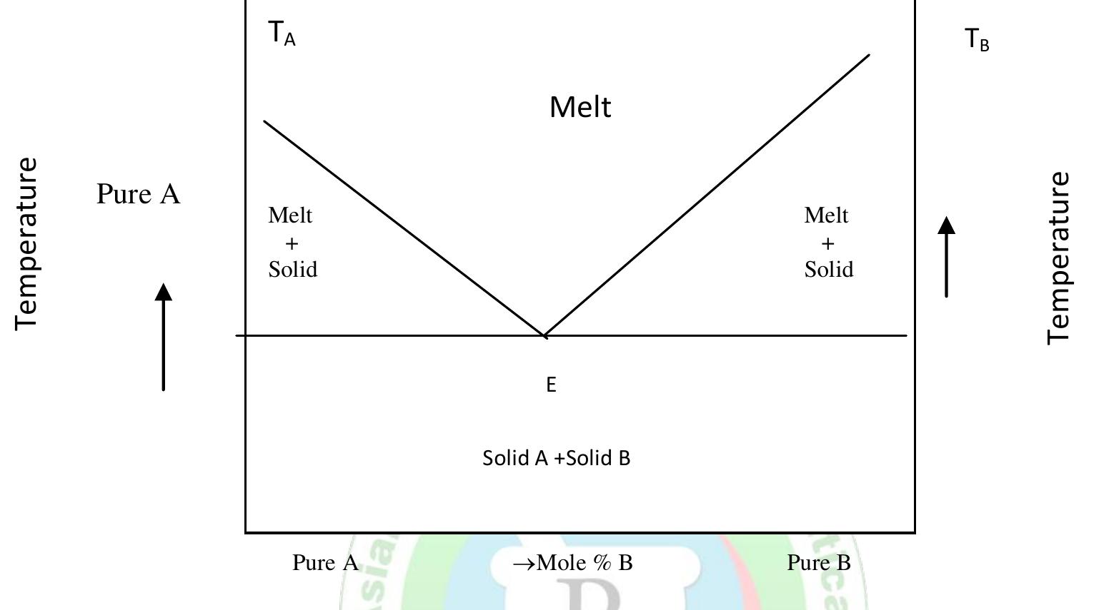2 simple binary phase diagram showing eutectic point e . the