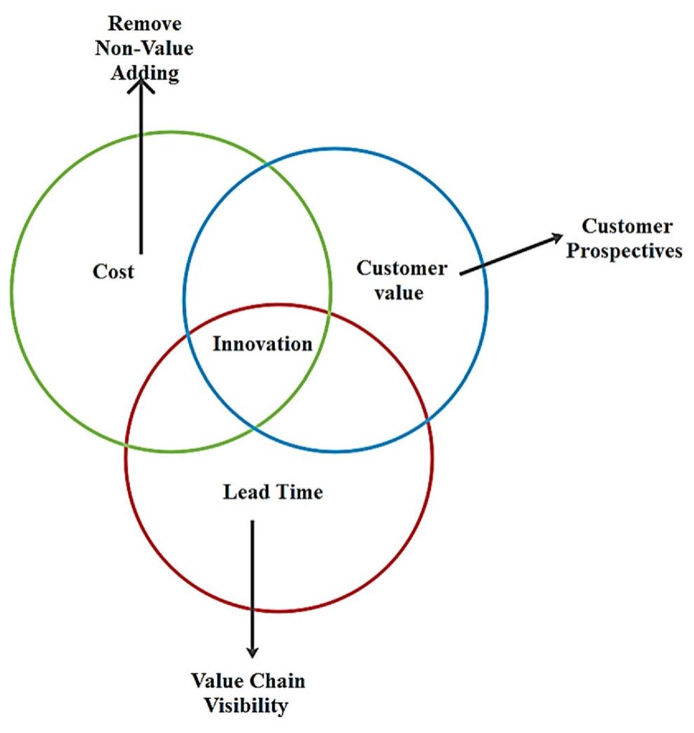 Customer value-innovation adapted from (kim and maubor- gne