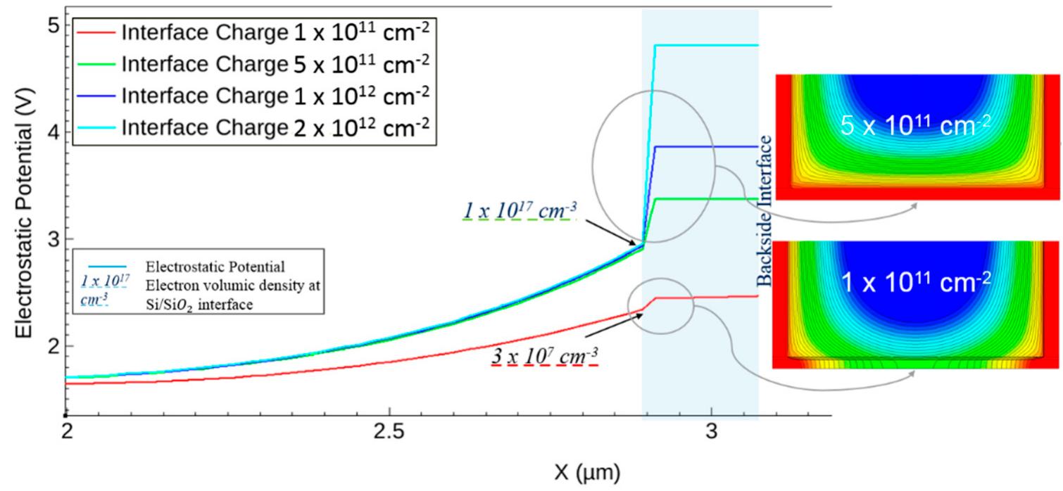 Electrostatic simulation of backside interface with