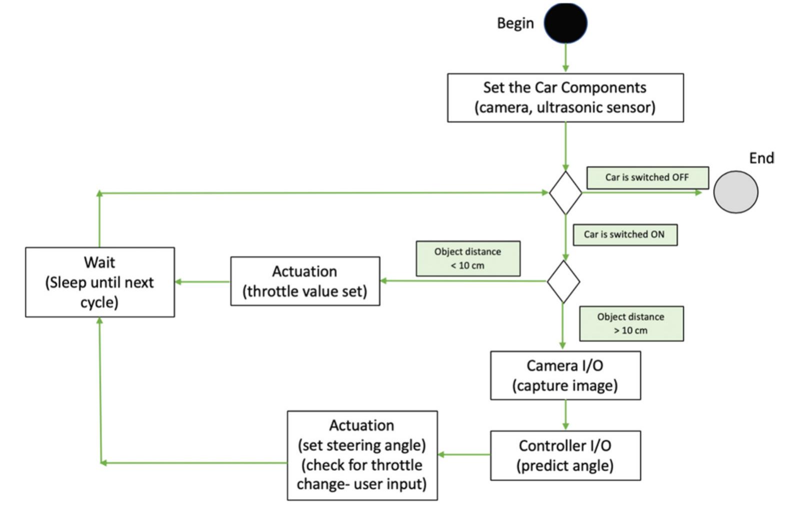 The car algorithm flowchart.