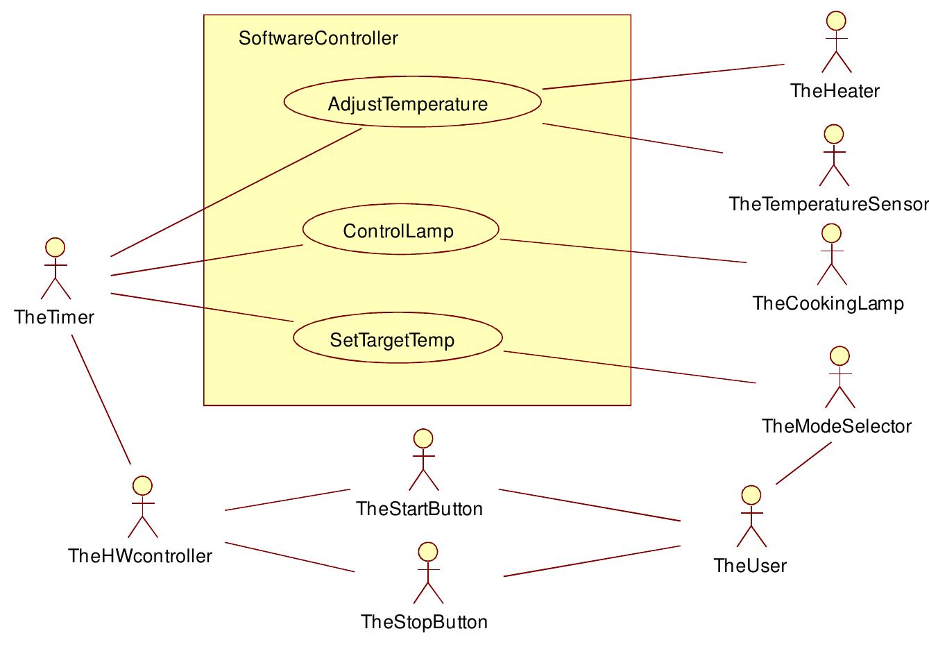 The use case diagram of the rice cooker controller. the use