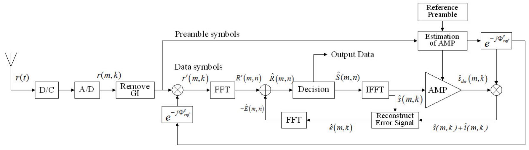 Structure of proposed ofdm-idar receiver.