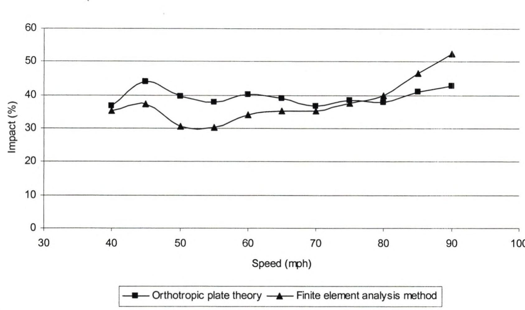 Finite Element Analysis Method Is Less As Much As 30 For 7349