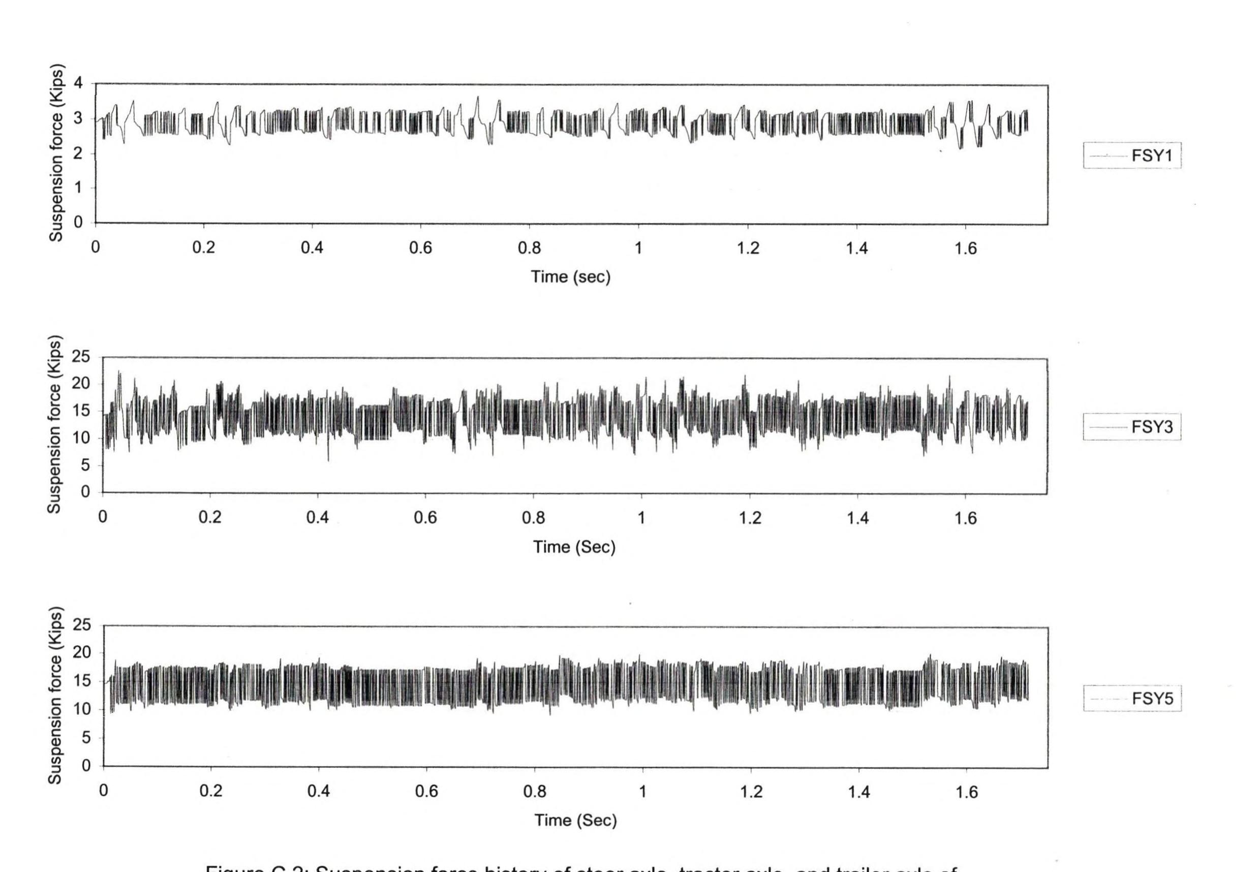 Figure 91 - Dynamic analysis of bridges under moving loads